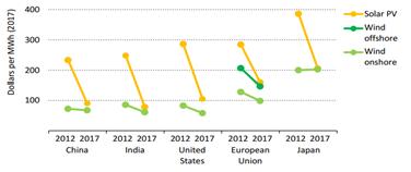 IEA, 재생에너지 LCOE 지속 하락 전망